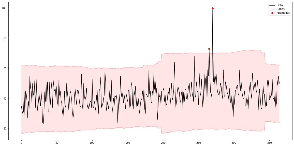 Time series anomaly detection — with Python example | by Krzysztof ...