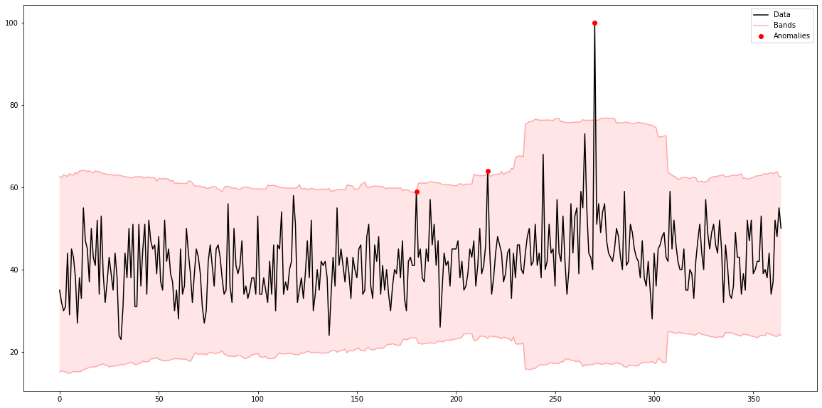 Time series anomaly detection — with Python example | by Krzysztof ...
