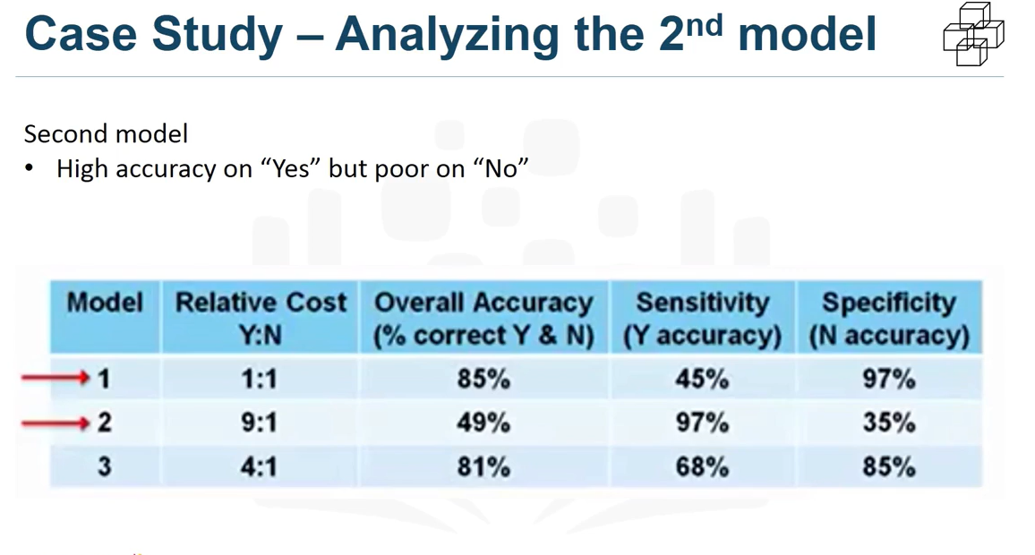 Part-4 Data Science Methodology From Modelling to Evaluation