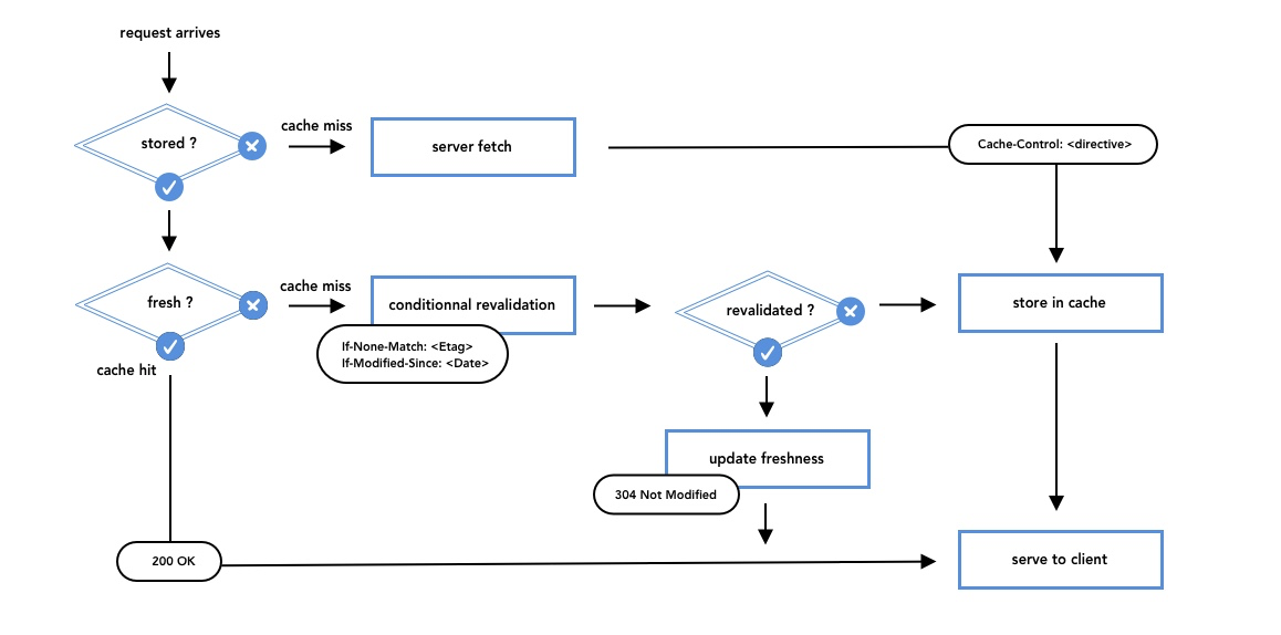 An in-depth introduction to HTTP Caching: Cache-Control & Vary
