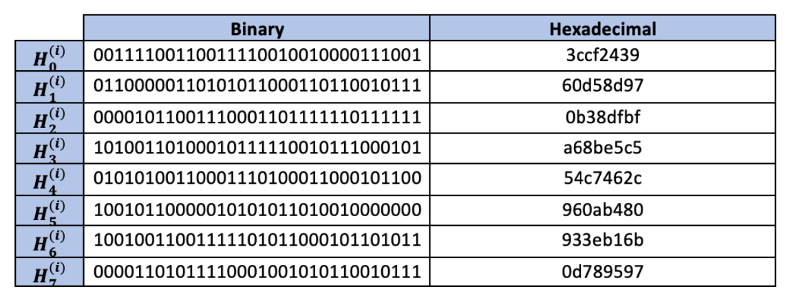The Mathematics of Bitcoin — SHA256 | by Toby Chitty | The Startup | Medium