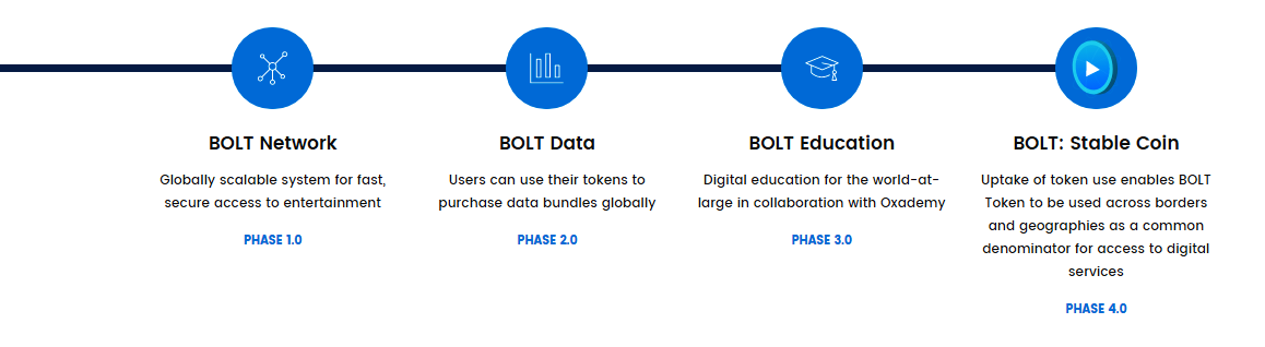 BOLT ICO Analysis:. The World’s First Open Entertainment… | by Torch ...