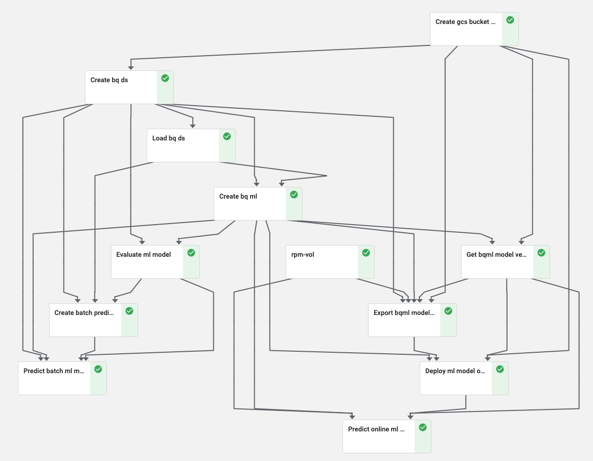 How to build an end-to-end propensity to purchase solution using ...