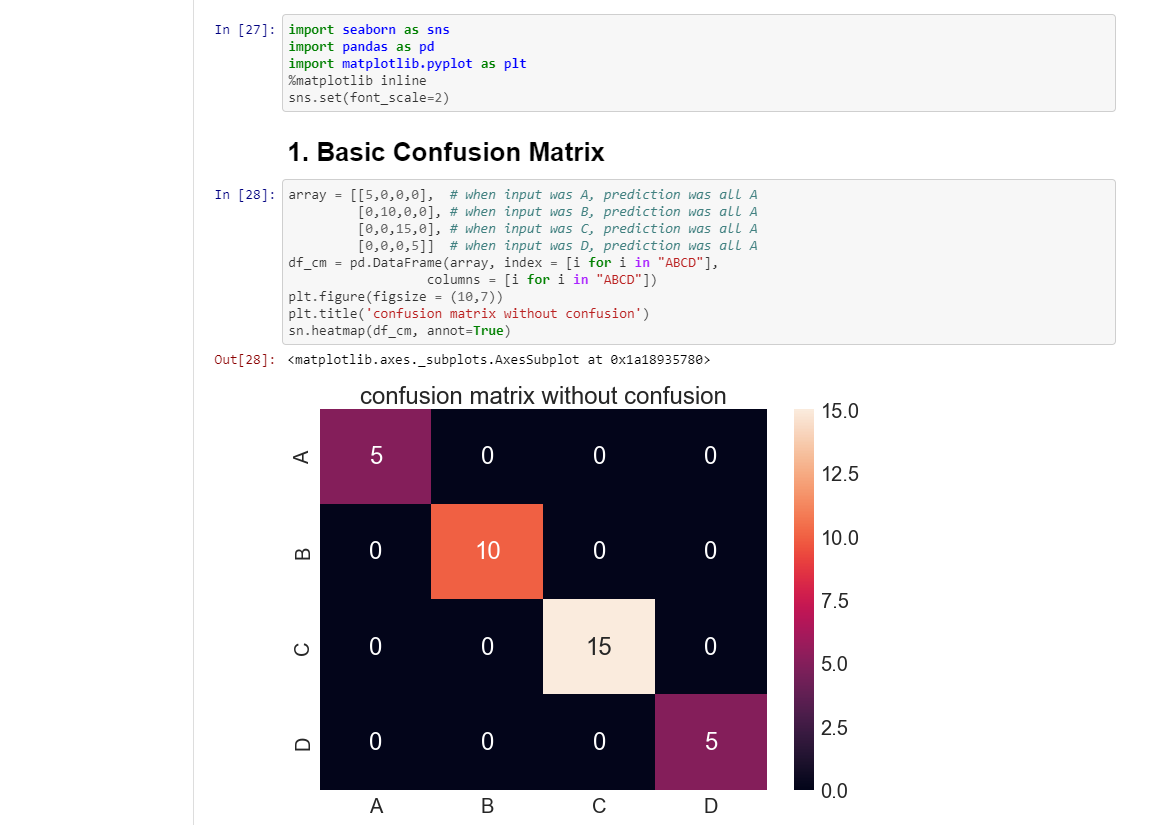 Confusion Matrix in Machine Learning - Shubhanshi singh - Medium