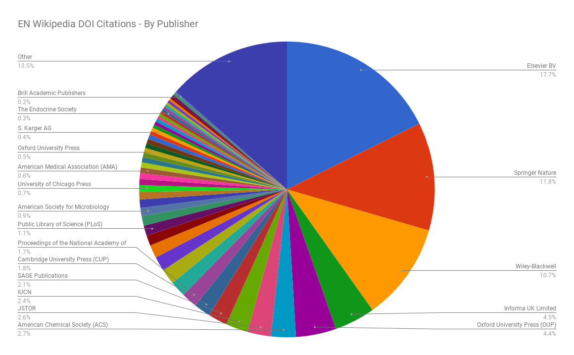 Analyzing DOI Citations in English Wikipedia | by Matt Miller | Medium