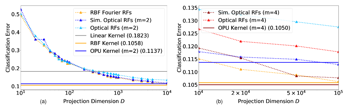 Lifting Data… and Washing Machines: Kernel Computations from Optical Random Features | by ...