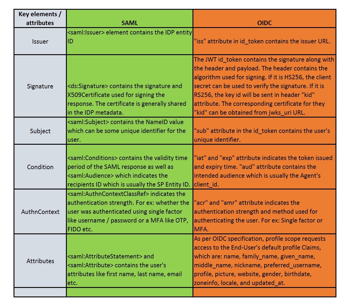 Openid Vs Saml