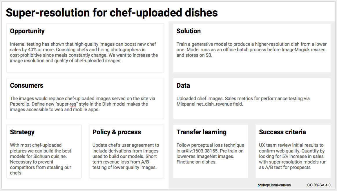 The AI Canvas. The strategic framework for enterprise… | by Kevin ...