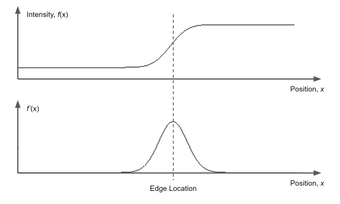 Learn the Canny Edge Detector in 5 Minutes | Towards Data Science
