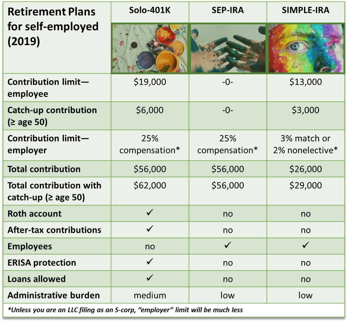 Self-employed? Open Your Own 401K Account - Liz Baker - Medium