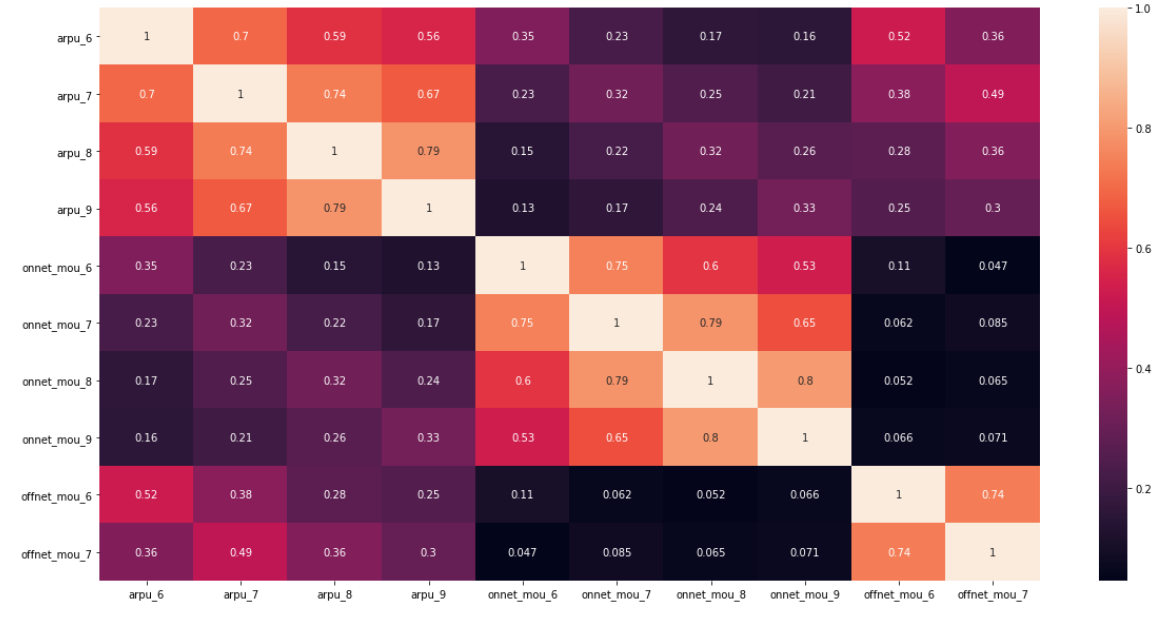 A Case Study in Telecom Industry Churn Prediction | by Puja Nagarkar ...