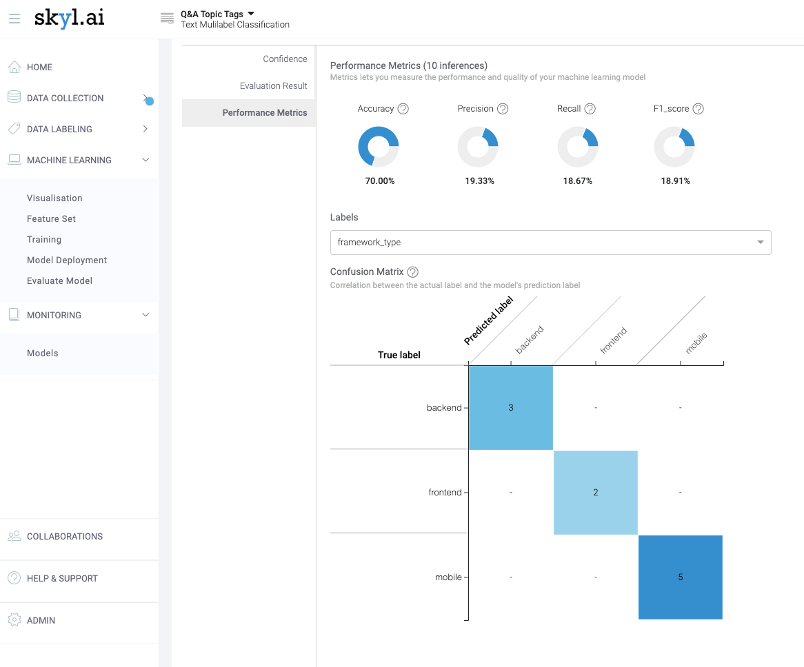 Evaluating a Machine Learning Model | by Skyl.ai | Medium