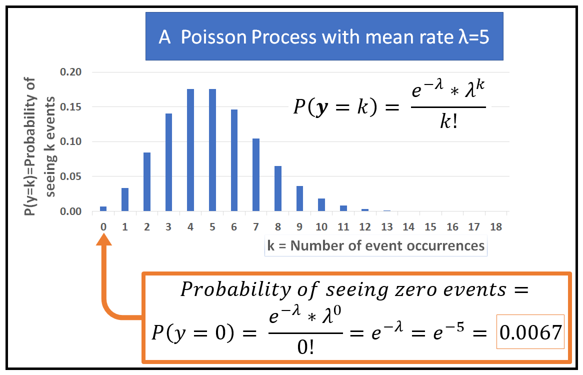 An Illustrated Guide To The Zero Inflated Poisson Regression Model By Sachin Date Towards