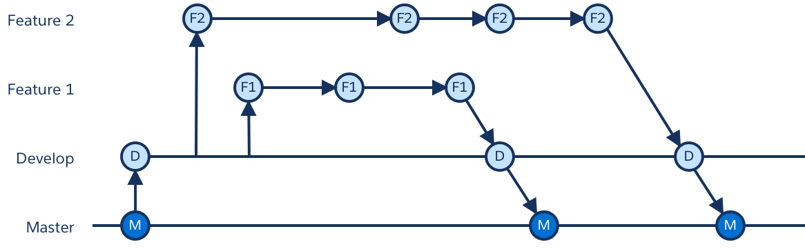 Designing for Developers. Influencing adoption and efficiency of… | by ...