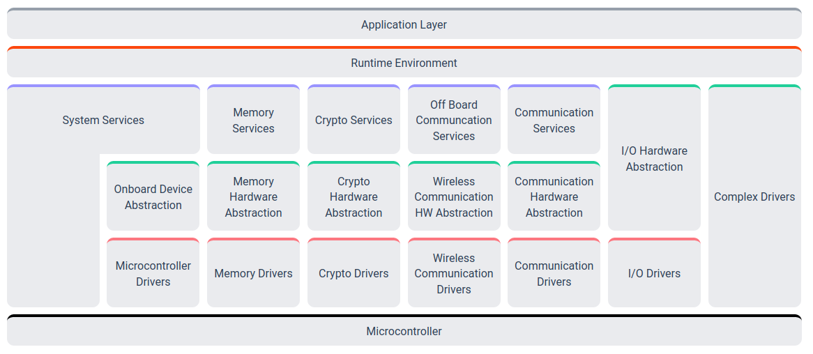 Classic vs Adaptive AUTOSAR. AUTOSAR, short for Automotive Open… | by ...