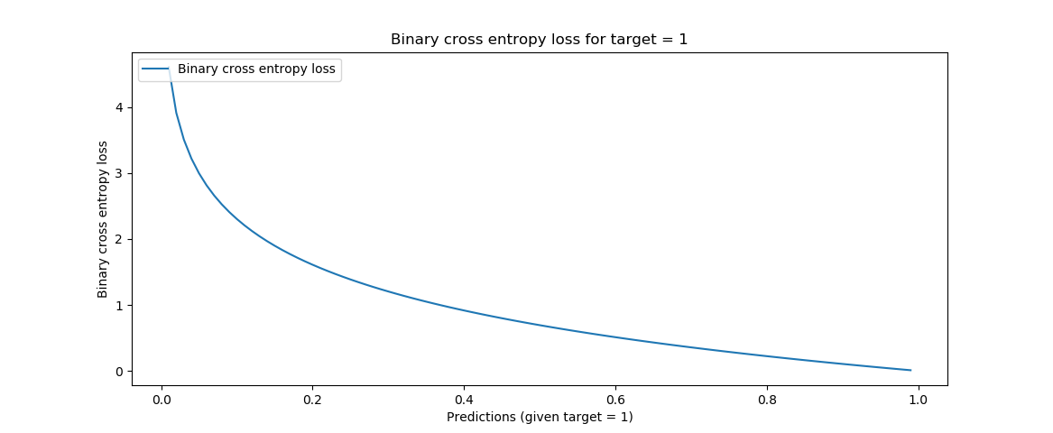 Binary Cross Entropy Keras Aboutmzaer