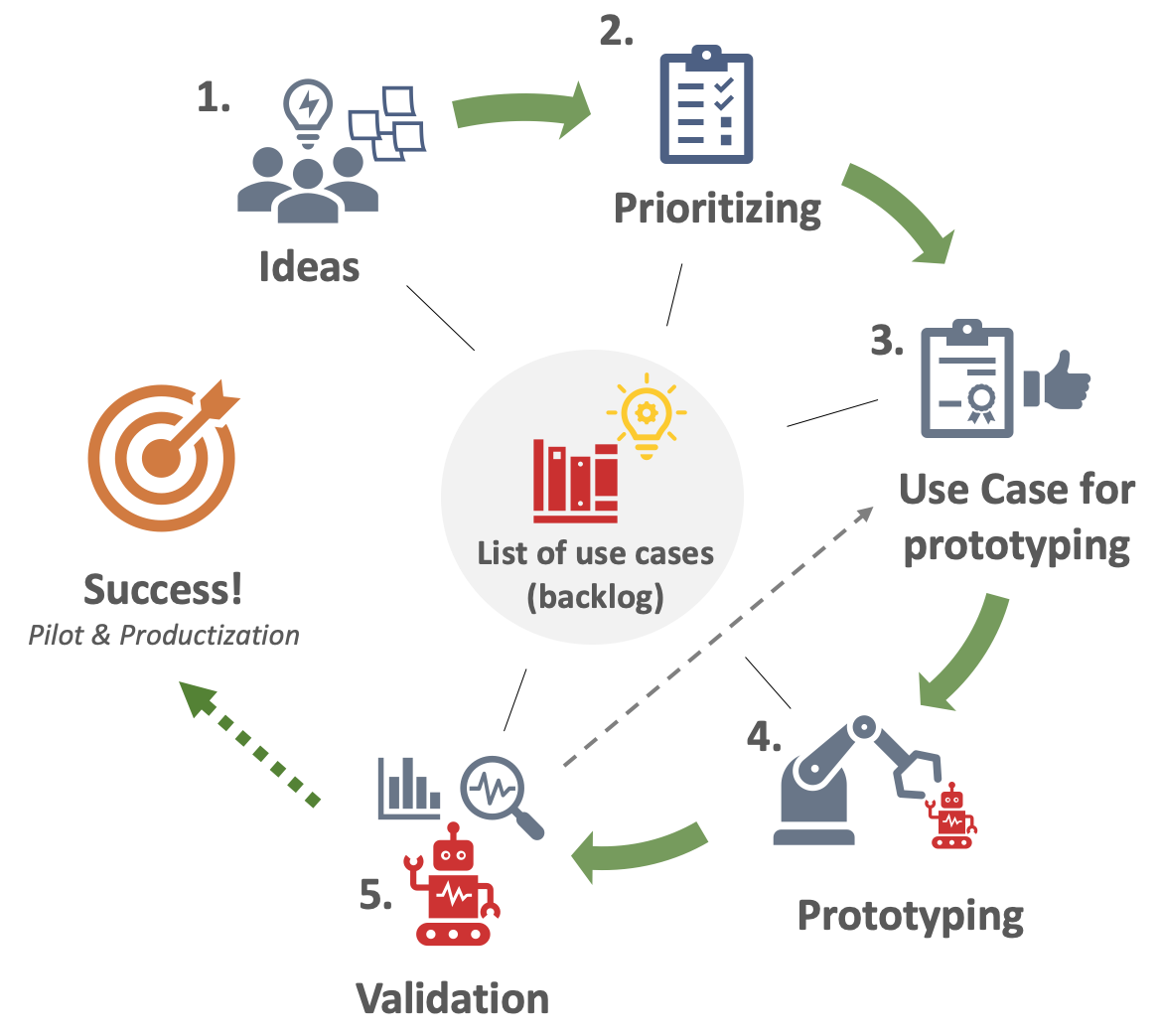 How to effectively define and validate AI/ML Use Cases | Towards Data Science