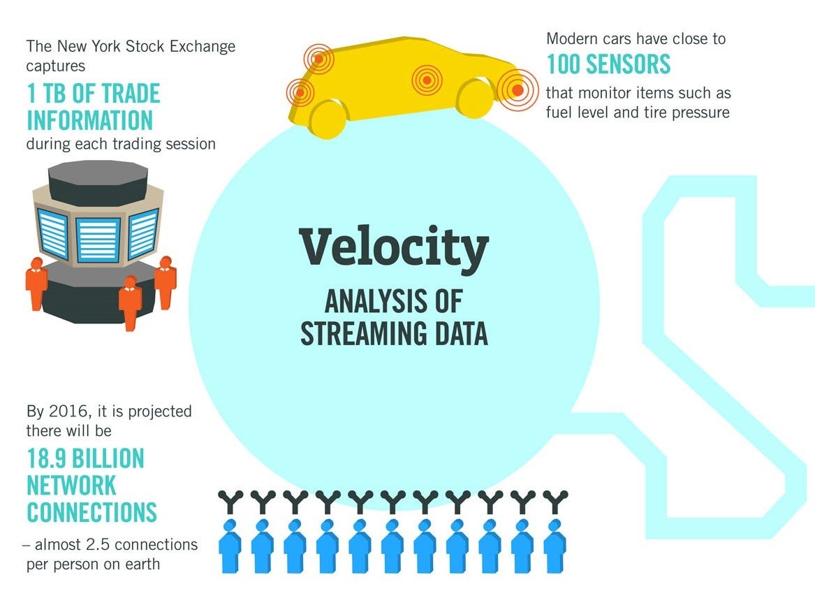 Big Data 3 V’s and 5 V’s. The big data stands on mainly 5 pillars… | by ...