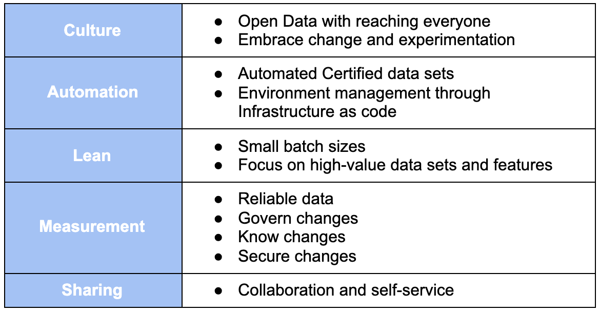The DataOps Revolution. The path to a data driven organization | by ...