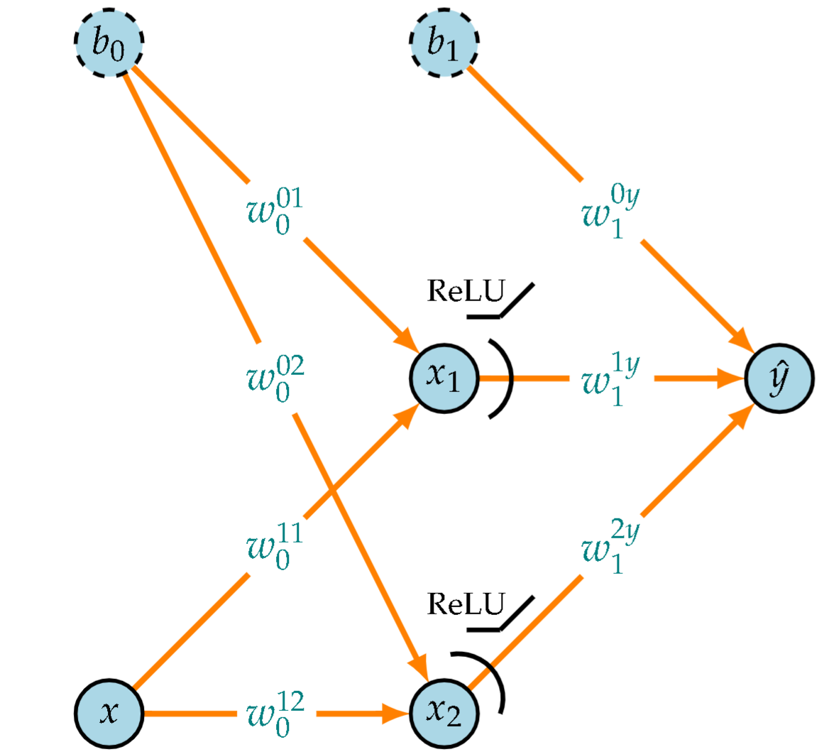 Visualizing function approximation using dense neural networks in 1D, Part I | by MBenedetto ...