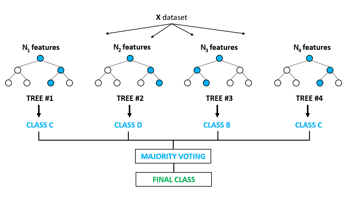 APPLYING RANDOM FOREST (CLASSIFICATION) — MACHINE LEARNING ALGORITHM FROM SCRATCH WITH REAL ...