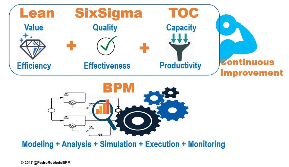 Lean+SixSigma+TOC provide methods for continuous process improvement in ...