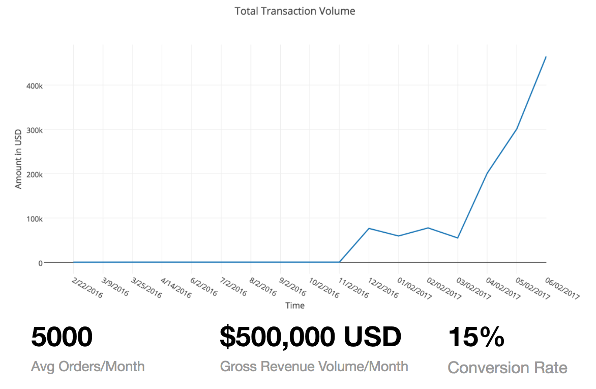 How Kip Got To 1.5M Users and 500k Transactions in 1 Year | by Kip ...