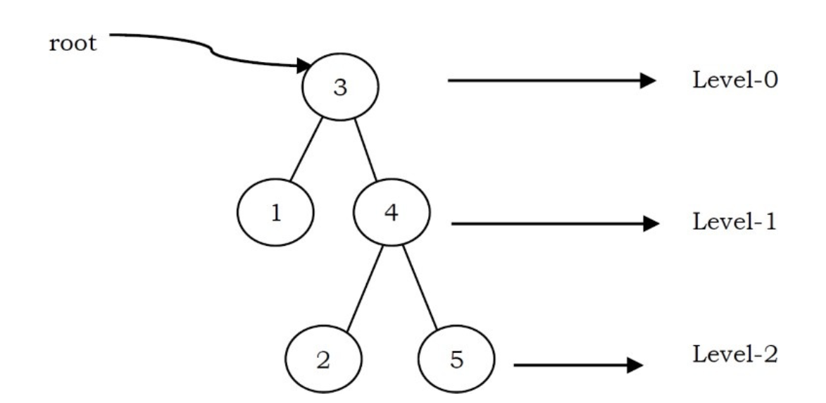 Tree Data Structure - Mohd Yasir - Medium