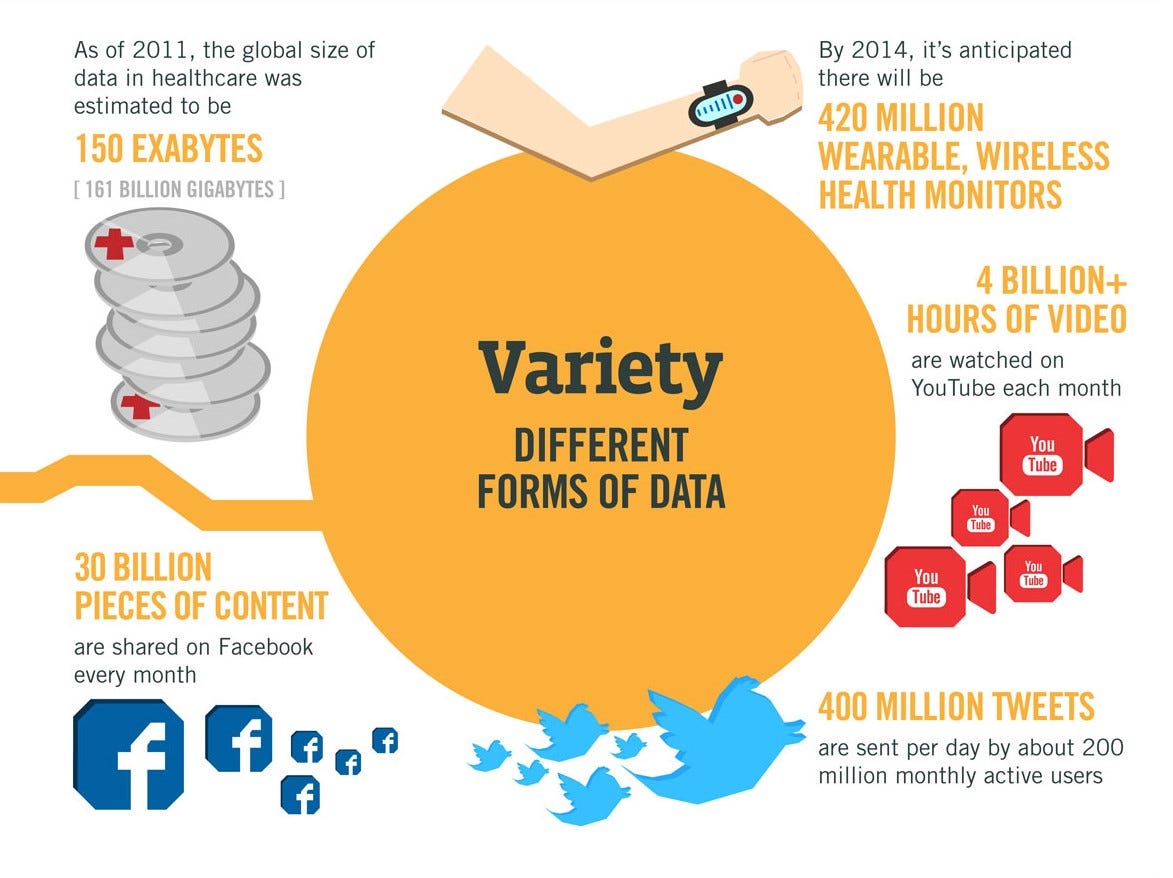 Big Data 3 V’s and 5 V’s. The big data stands on mainly 5 pillars… | by ...