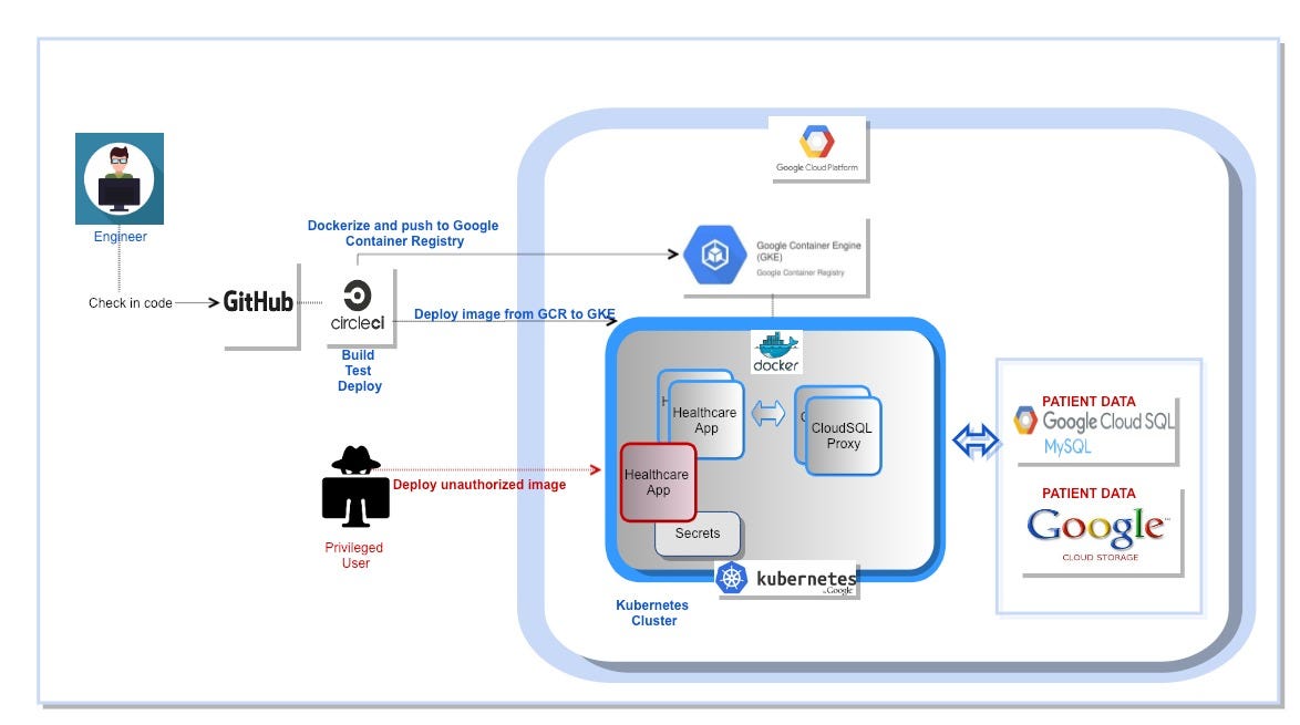 Automating container security in GKE with Binary Authorization and Circle CI
