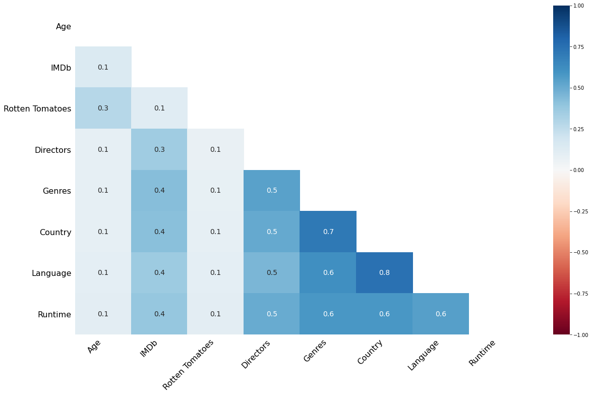 Visualize Missing Values With Missingno By Soner Yıldırım Towards Data Science