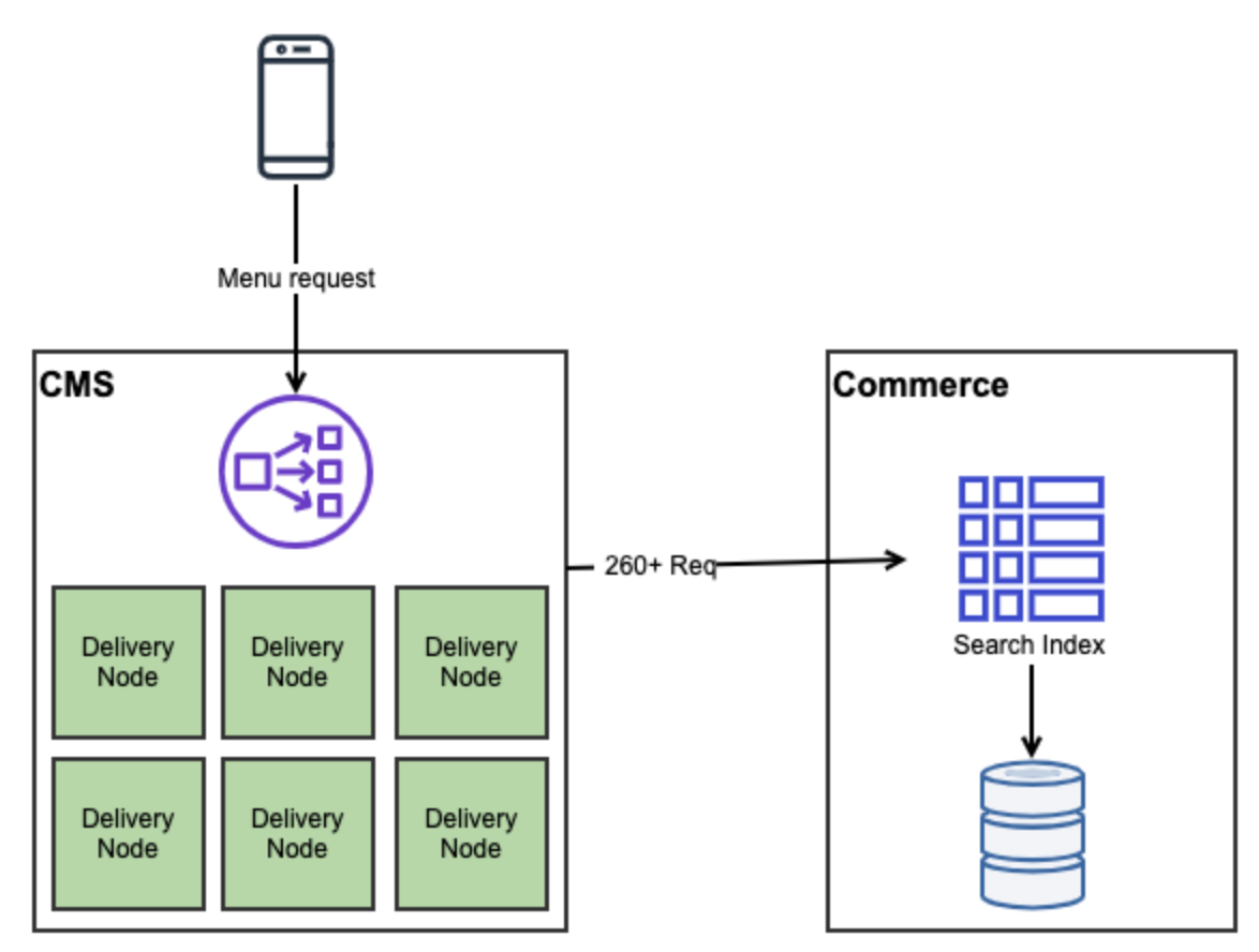 Cache is King (or at least very helpful) | by Fabio Quinzi | YNAP Tech ...