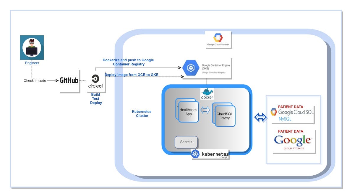 Automating Container Security In Gke With Binary Authorization And Circle Ci 9618