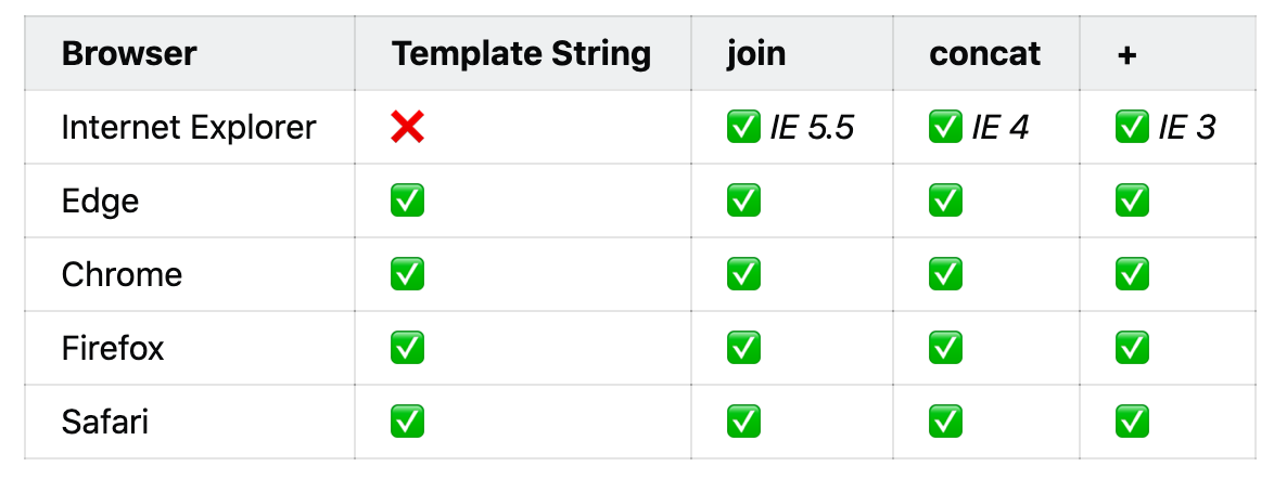4 Ways To Combine Strings In Javascript By Samantha Ming Dailyjs Jul 2020 Medium