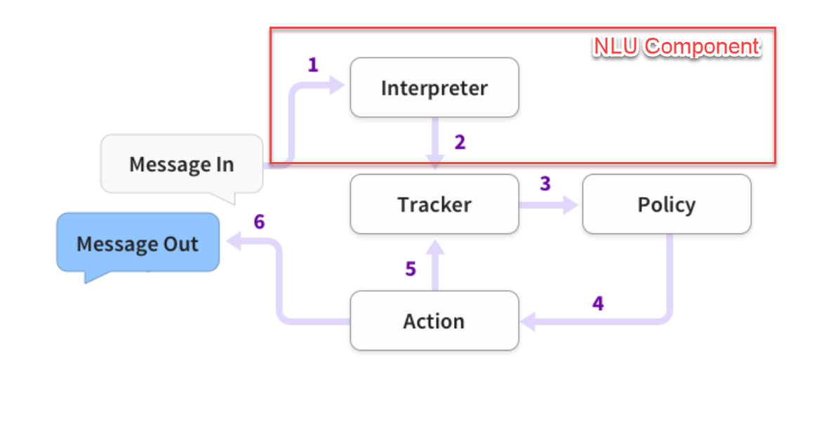How To Create An Opensource NLU API With Rasa | by Cobus Greyling | Medium