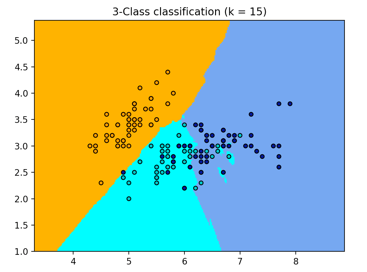 Answers to the Important FAQs About KNN Algorithm | by Laxman Singh ...