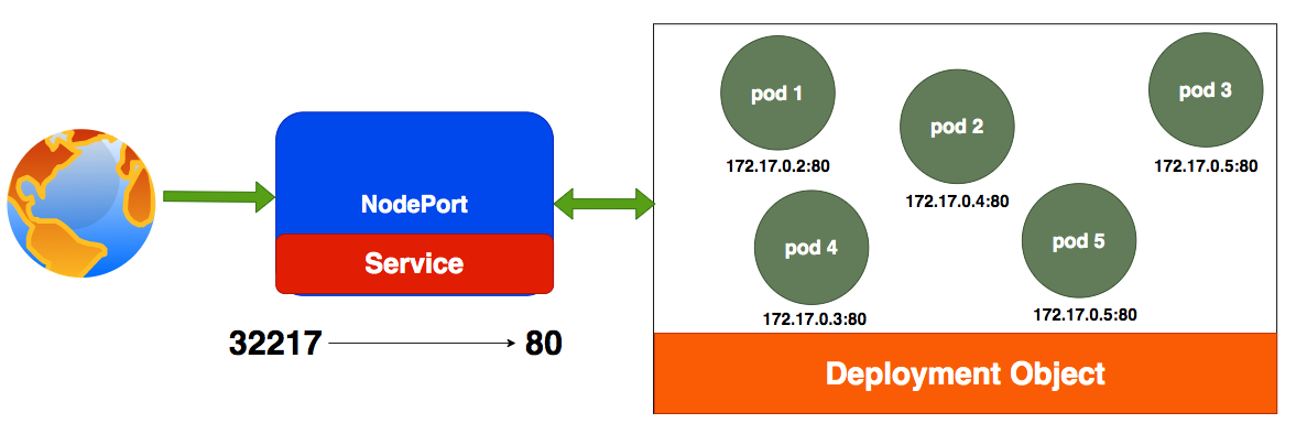 Kubernetes — Learn Init Container Pattern | by Bhargav Bachina ...