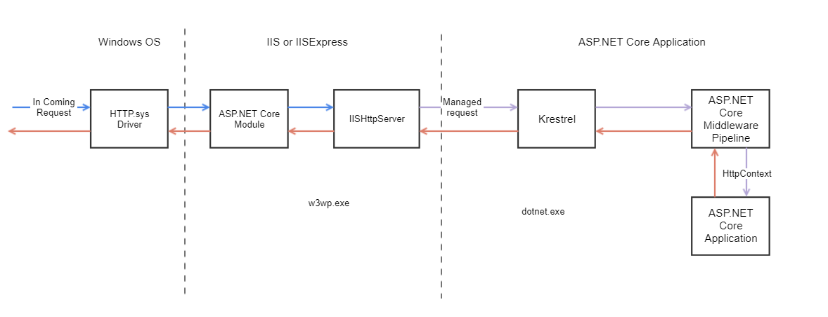 ASP.NET Core Hosting Mechanisms - Dhananjeyan Balaretnaraja - Medium