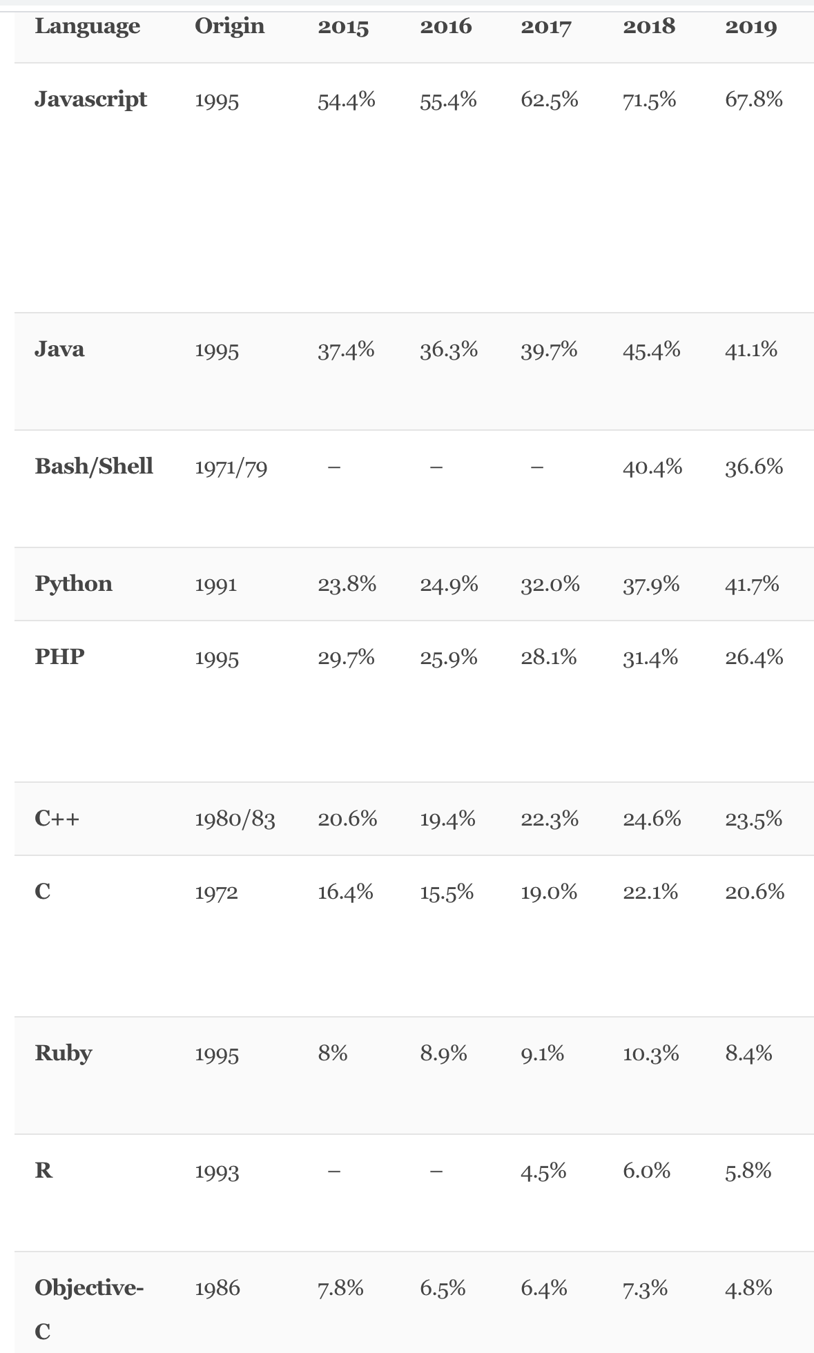 PROGRAMMING LANGUAGES - THE FUTURE | by Deborah Ajah | Debonaire Home ...