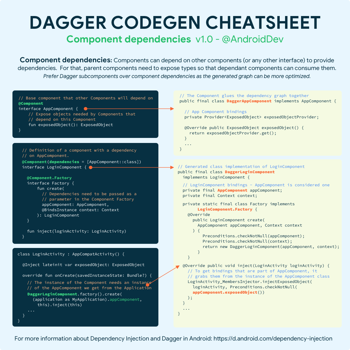 Dagger code generation cheat sheets - Android Developers - Medium