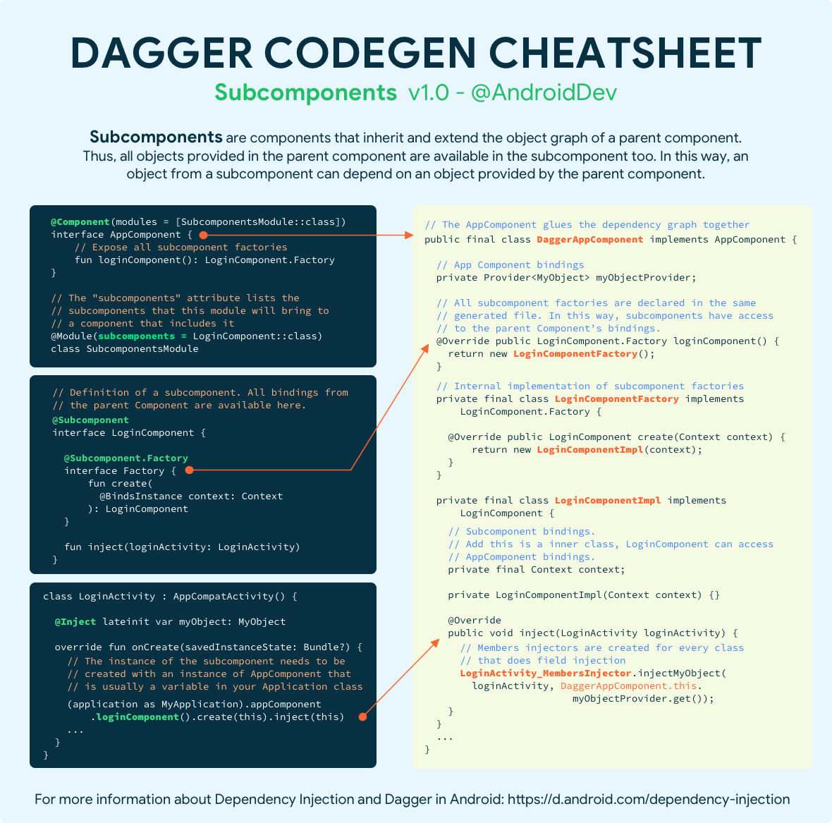 Dagger Code Generation Cheat Sheets Android Developers Medium 4462