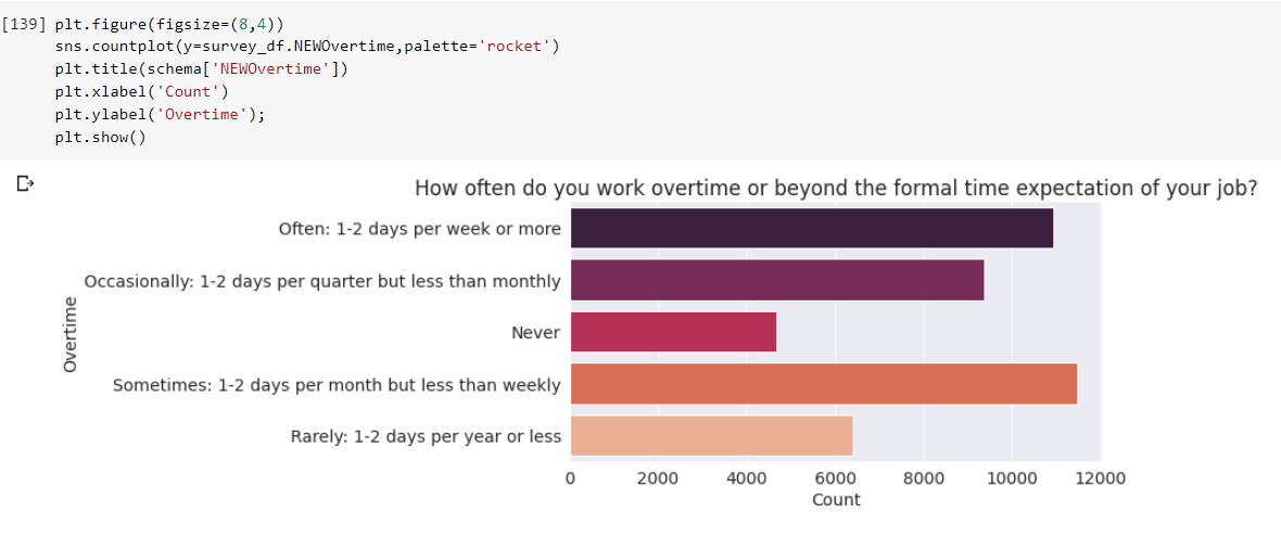 Exploratory Data Analysis of Stack Overflow Developer Survey-2020 | by MOHIUDDIN AMANULLA ...