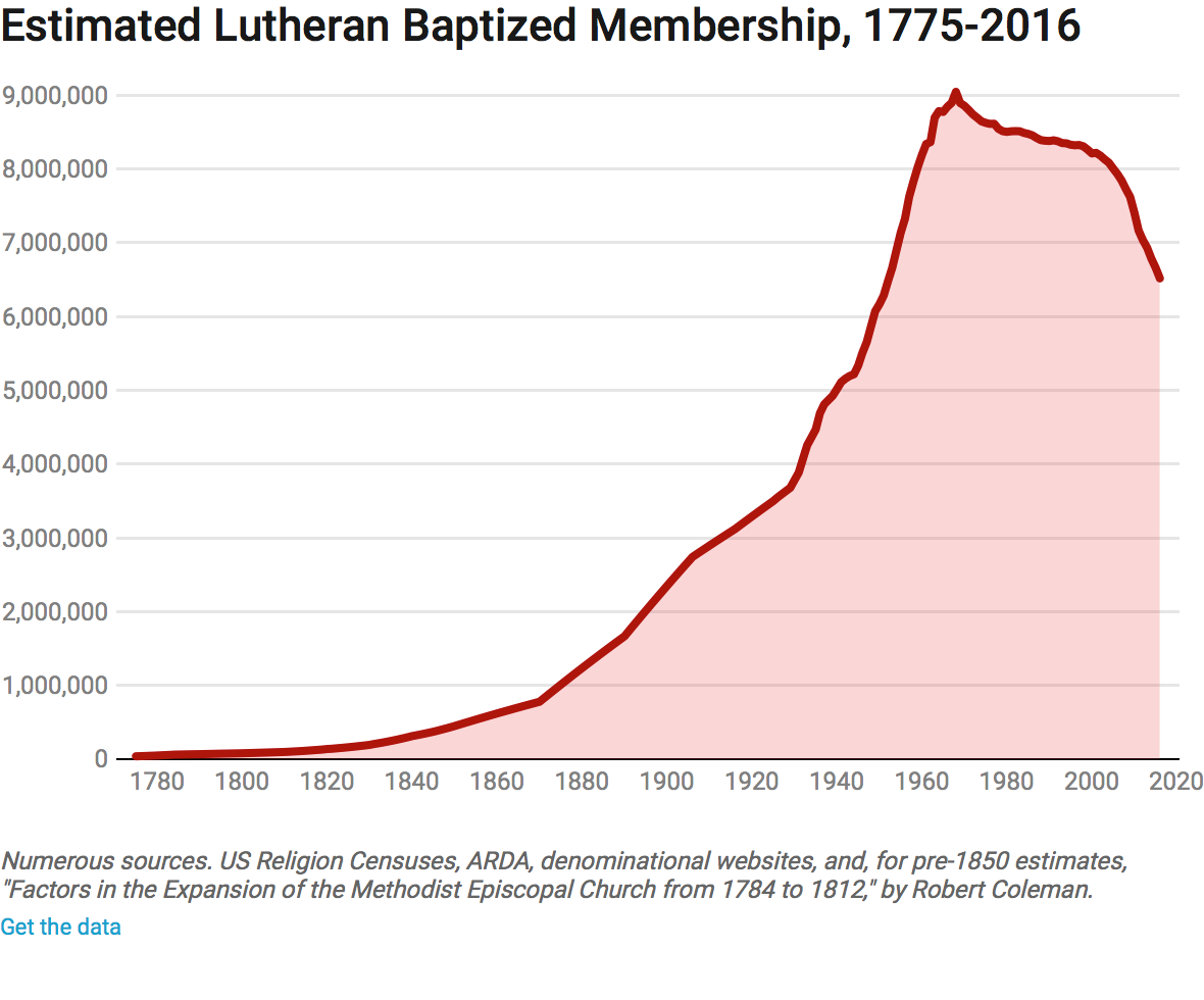 A Very Brief History of American Lutheranism | by Lyman Stone | In a ...