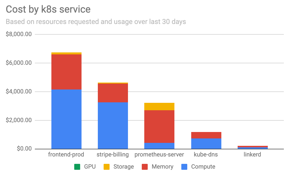 Introducing Kubecost A Better Approach To Kubernetes Cost Monitoring By Webb Brown Kubecost