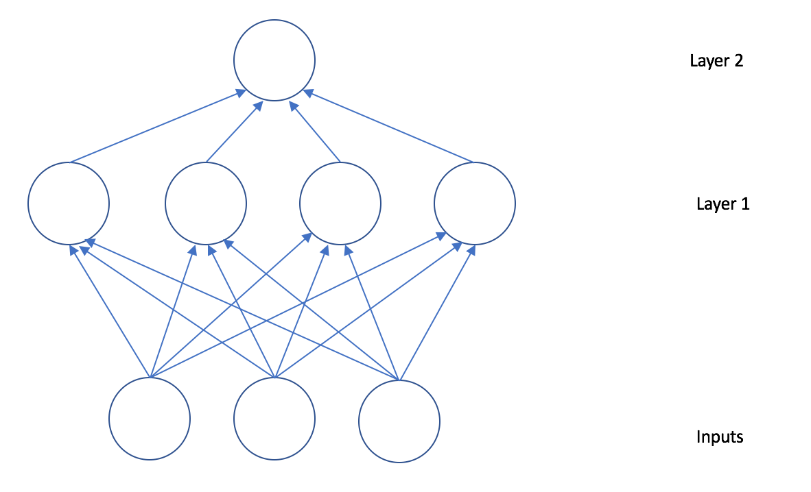 What EXACTLY is a Neural Network? (with the math) — Let’s build one from scratch!