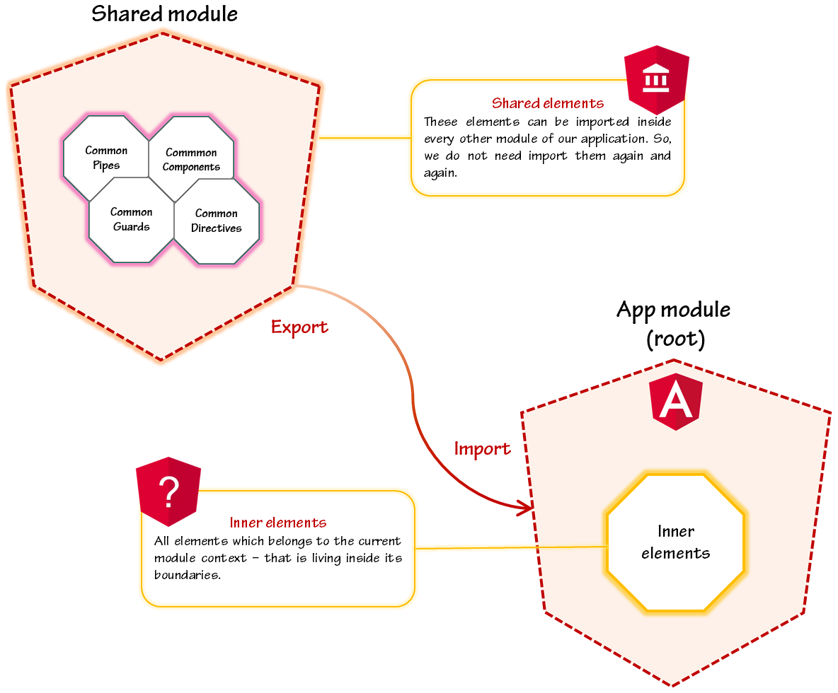 Angular Modules: A Basic Infographic for Who’s Confused | by Rogério de ...