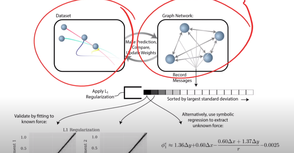 Discovering Equations describing the universe using Graph Neural ...