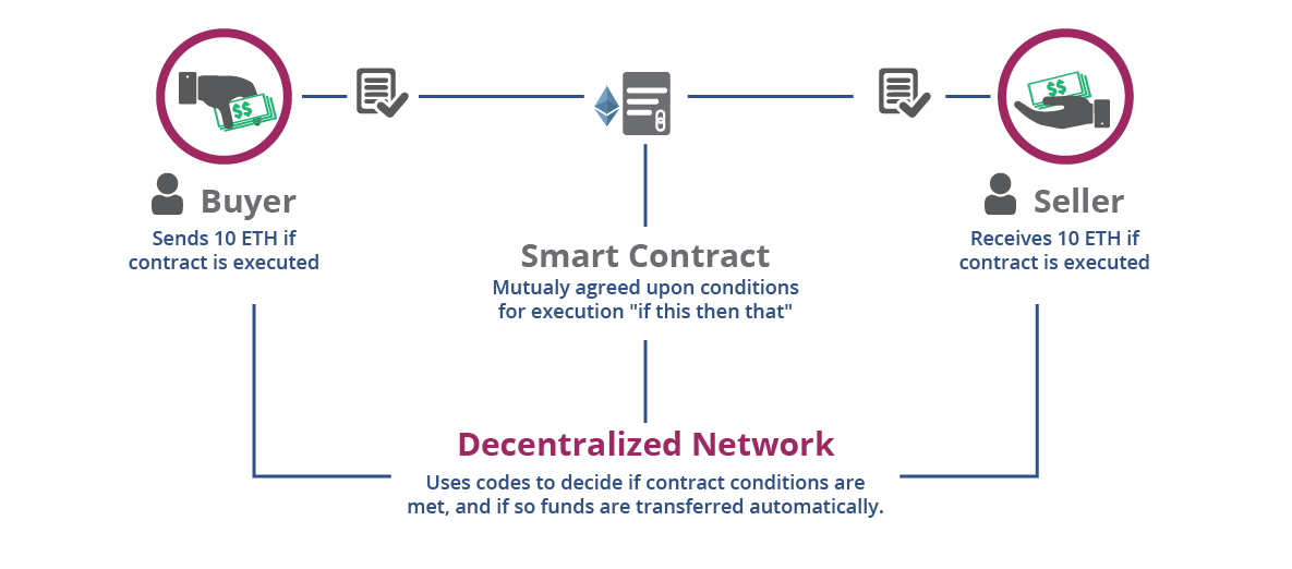 Understanding Smart Contracts in the most Simplified way