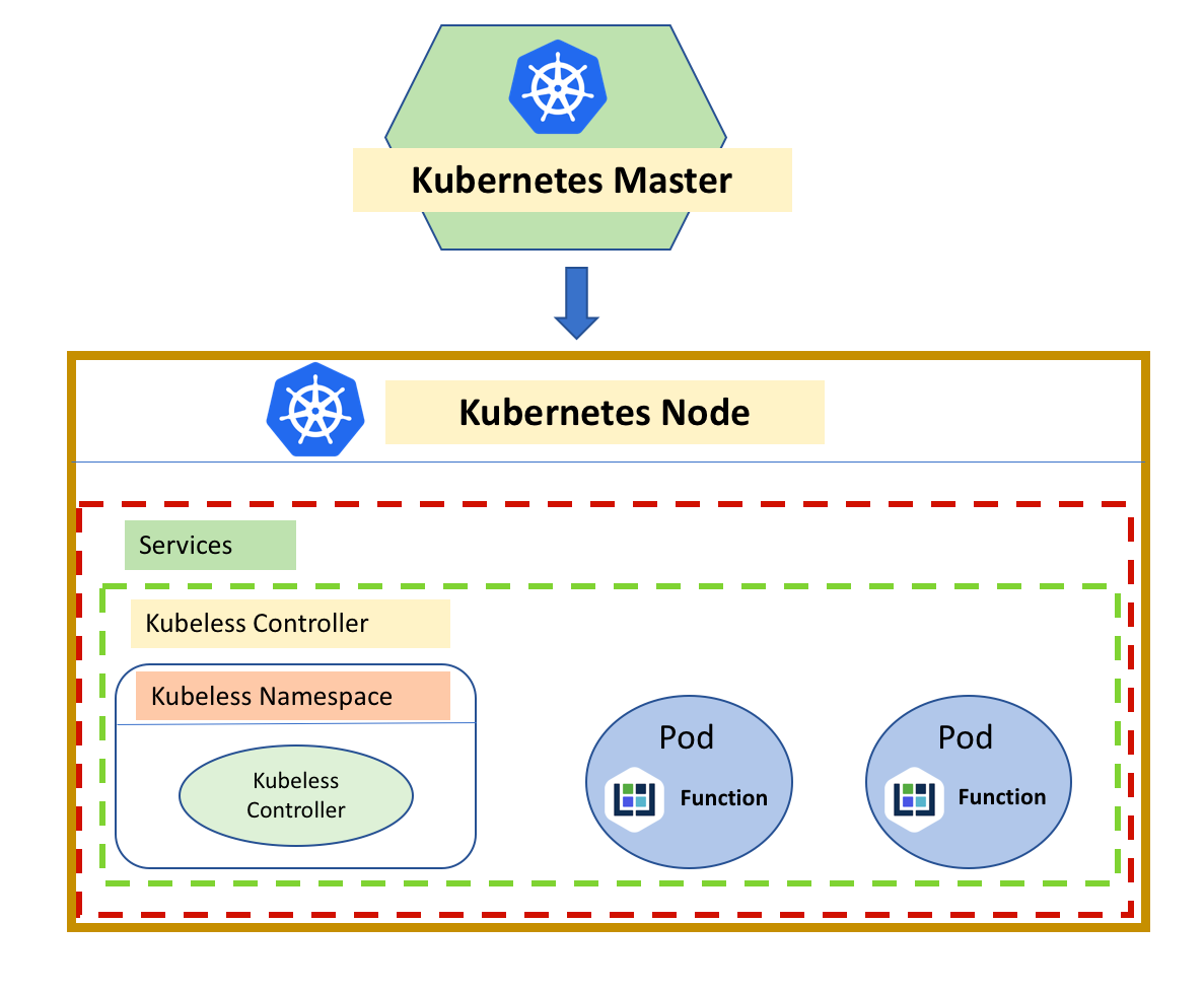 Kubeless — Kubernetes Native Serverless Framework - ITNEXT