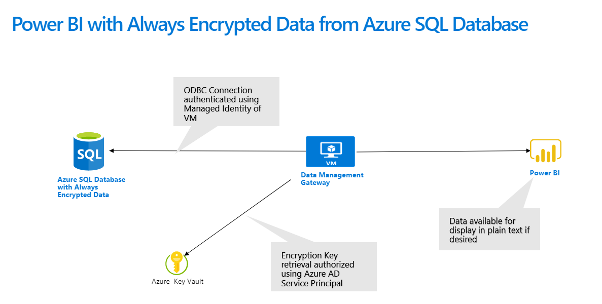 Access Azure Sql Always Encrypted Data In Power Bi Reports Or Azure Data Factory Using Managed